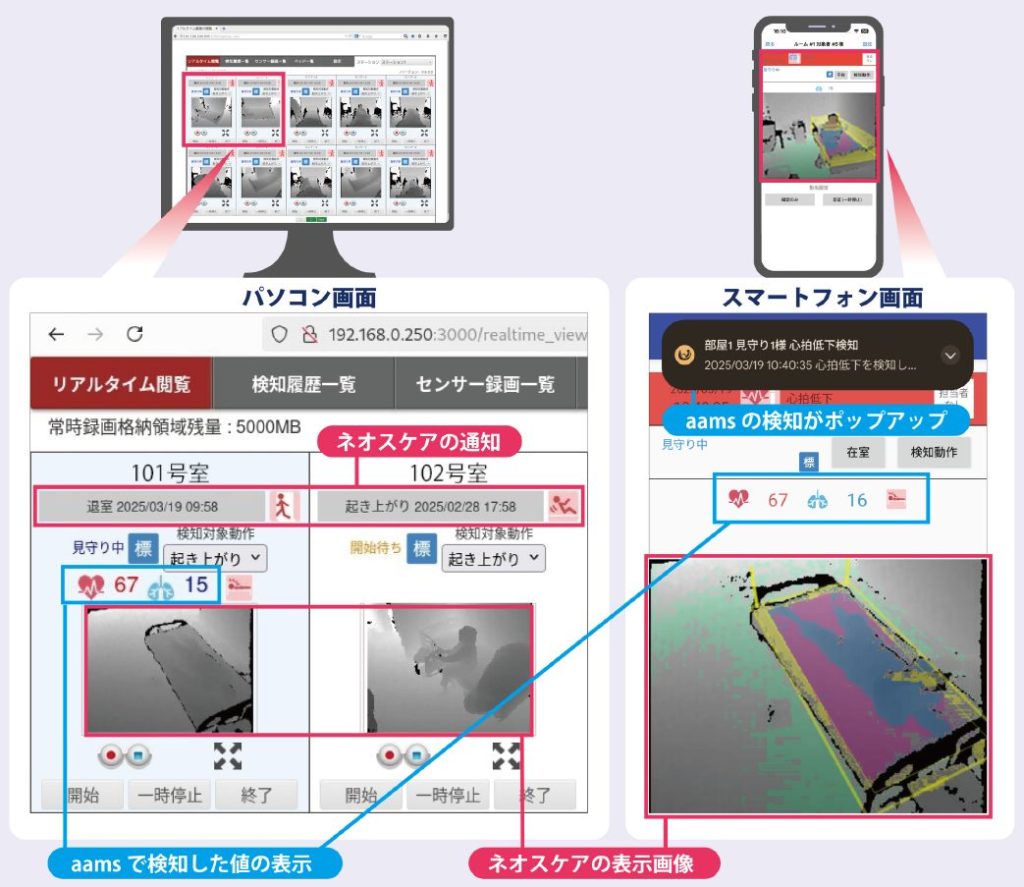 「Neos+Care」「aams」のデータ連携 | 介護ロボット 予測型見守りシステム【Neos＋Care ネオスケア】